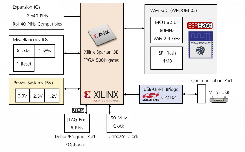Melon S3 Fpga Arduino And Raspberry Pi совместимая плата программируемая через Wifi используя