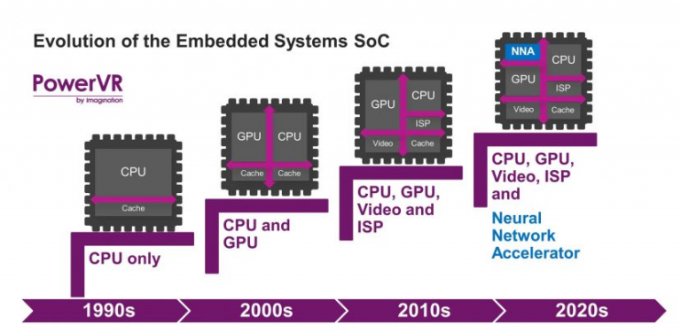 Evolution-SoC-CPU-GPU-ISP-VPU-NNA — CNXSoft- новости Android-приставок и встраиваемых систем