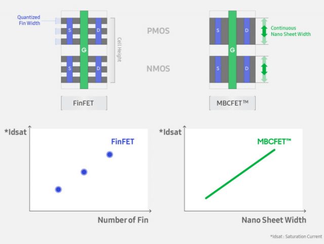 Технология MBCFET, делающая возможным переход к 3 нм техпроцессу в 2021 ...