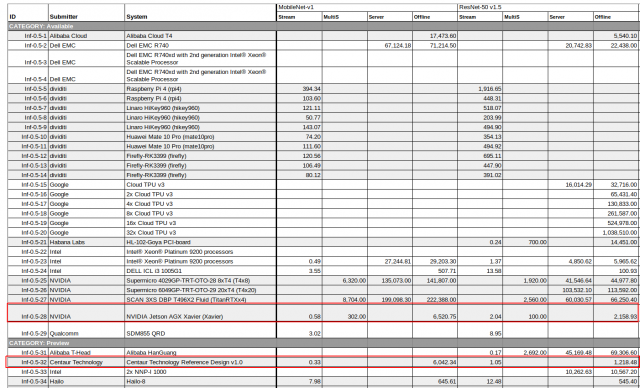 Компания Centaur представляет x86-совместимый SoC со встроенным ...
