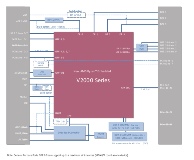 Компьютер-на-модуле на базе 8-ядерного процессора AMD Ryzen Embedded ...