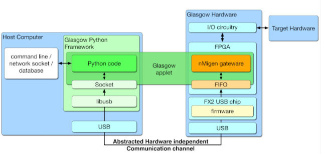 Glasgow Interface Explorer — инструмент аппаратной отладки на базе ...