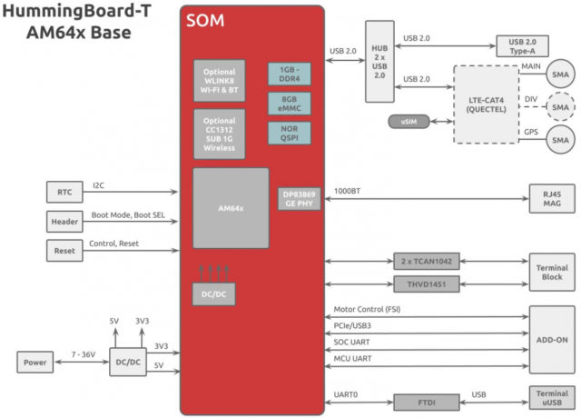 AM64x от TI поддерживает три модуля и два новых HummingBoard SBC ...