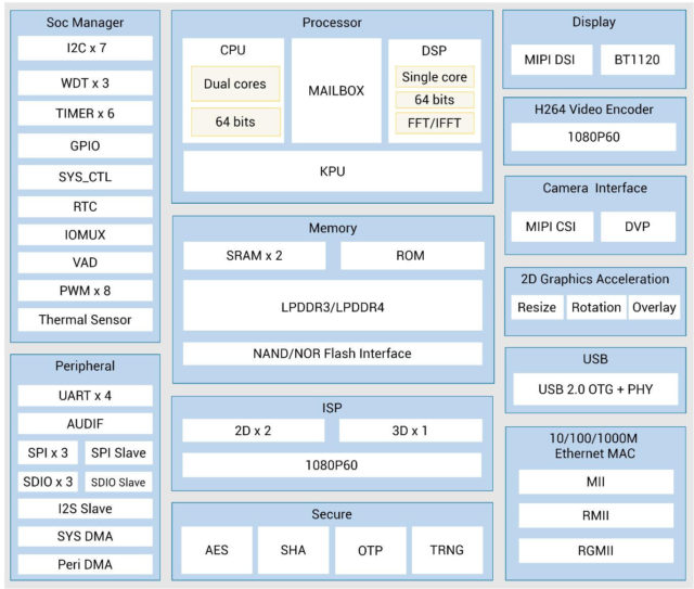 Kendryte K510 – трехъядерный процессор с архитектурой RISC-V ...
