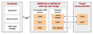 Проект ESP USB Bridge позволяет использовать ESP32-S2 или ESP32-S3 в ...