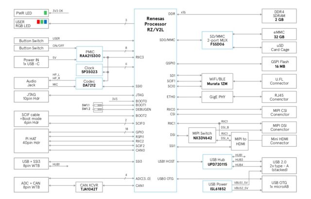 RZBoard V2L — Renesas RZ/V2L SBC размером с визитную карточку для ...