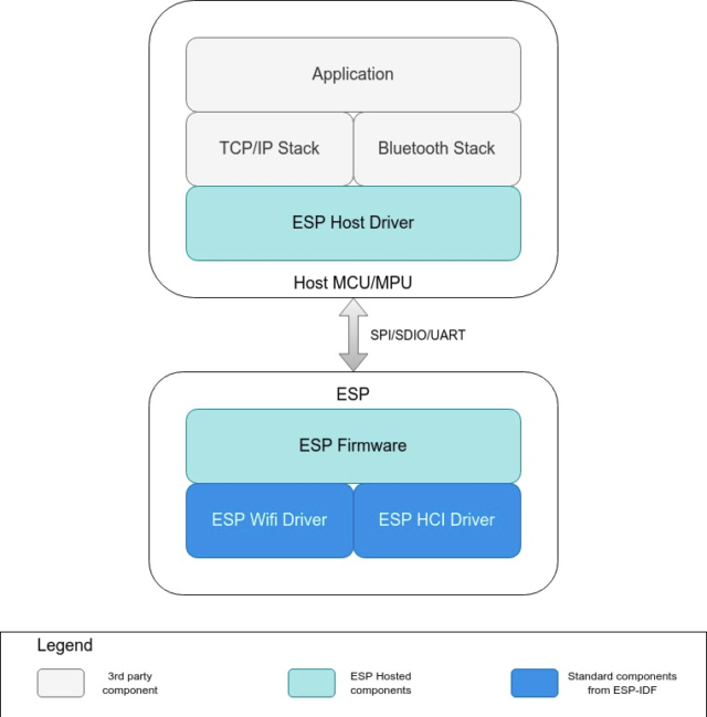 ESP-Hosted упрощает добавление подключения WiFi к устаревшим продуктам на базе Linux или MCU ...
