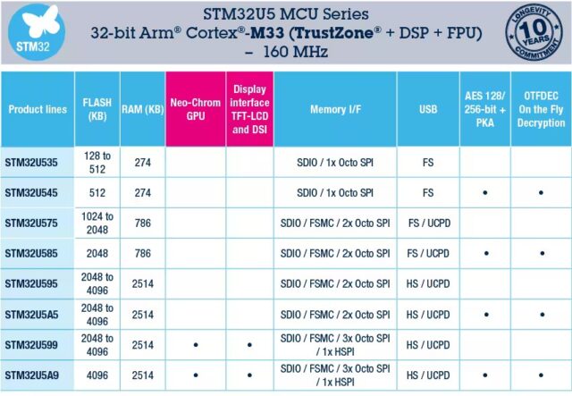 STMicro добавляет больше микроконтроллеров STM32U5 Cortex-M33 с ...