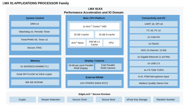 Одноядерный процессор NXP i.MX 91 с ядром Cortex-A55 для питания ...