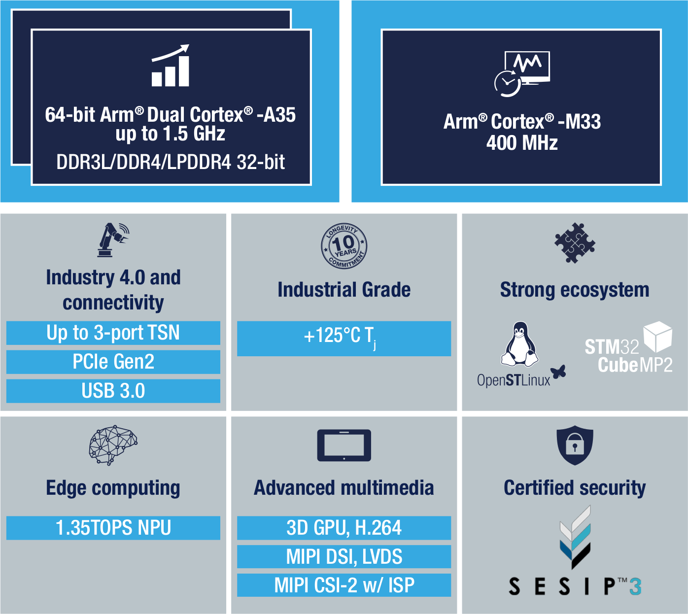 STMicro представляет семейство микропроцессоров STM32MP2 Arm Cortex-A35/M33, начиная с STM32MP25 ...