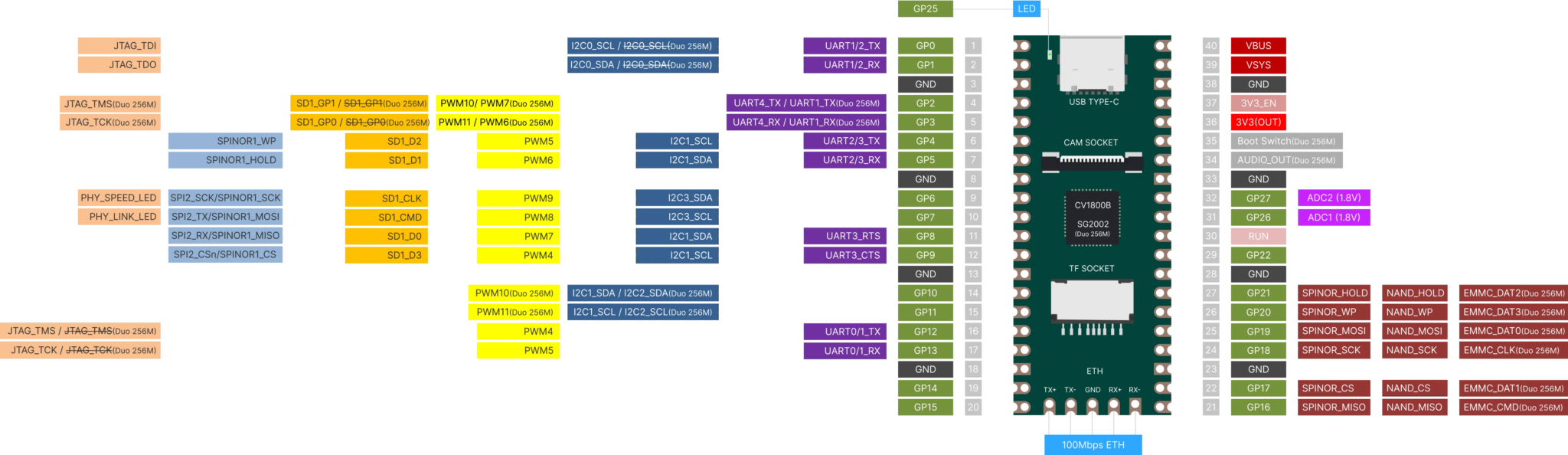 Duo 256M — это компактный SBC на базе мультиархитектурной SG2002 SoC ...